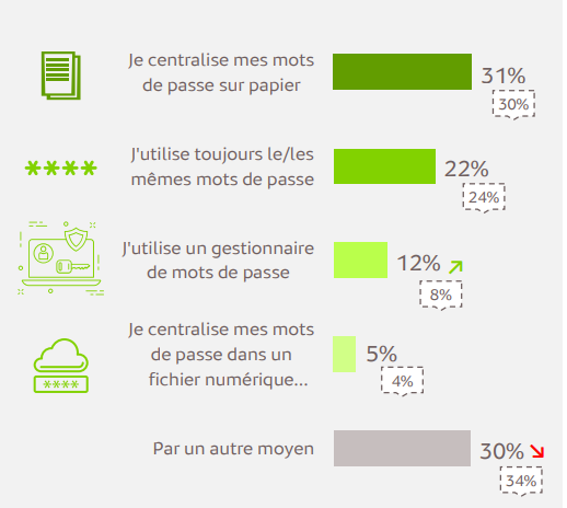 Gestion des mots de passe : 5 arguments pour adopter un coffre fort à ...